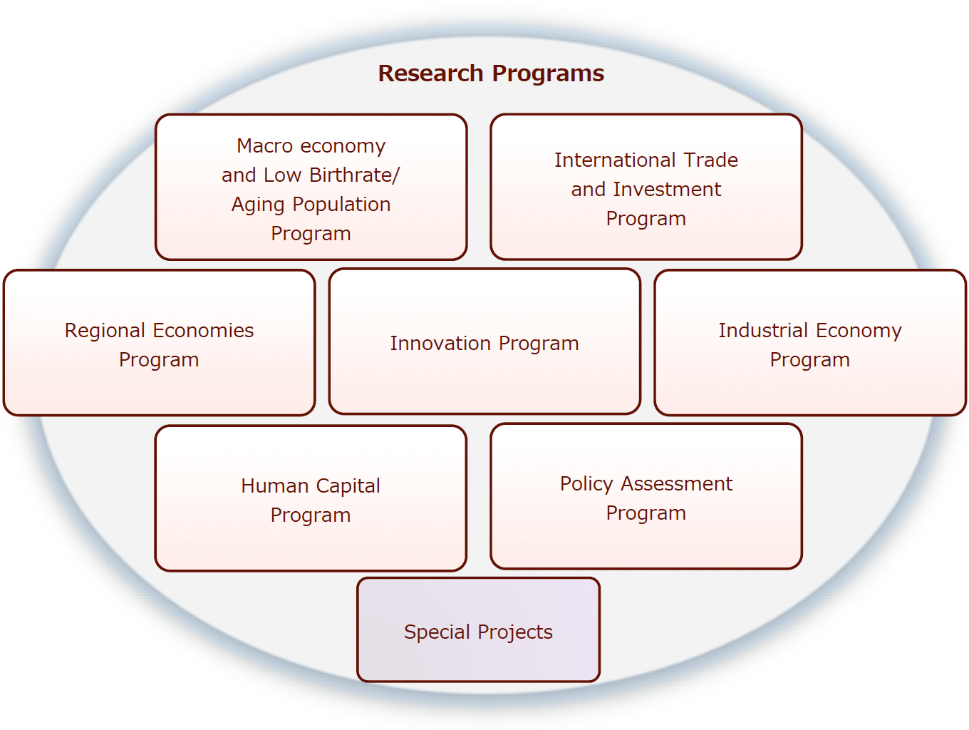 RIETI - Research Programs (FY2024-2028)